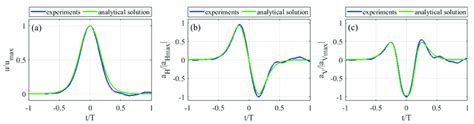 Time Variation Of Undisturbed Kinematic Field At The Transversal Axis