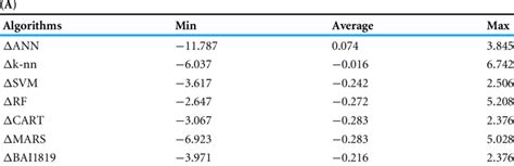 A Prediction Of Bai Values With Machine Learning Algorithm And B Nbr