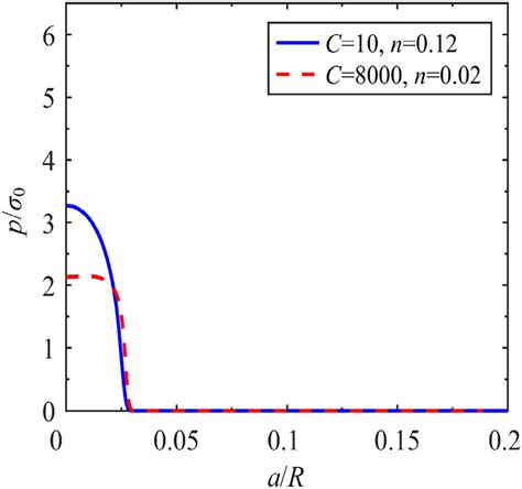 Contact Pressure Distribution With ωωc ≤ 5 Download Scientific Diagram