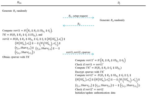 Offline User Authentication Ensuring Non Repudiation And Anonymity