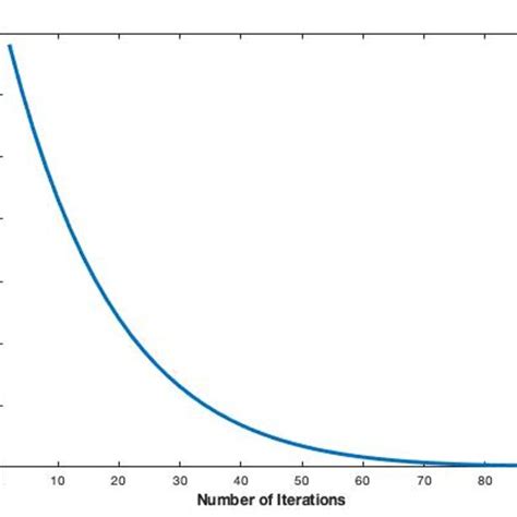The Decrease Of The Objective Function J H According To The Number Of Download Scientific