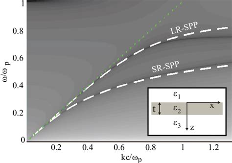 Figure 1 From Simple Closed Form Solution To Predict Short Range Surface Plasmons In Thin Films
