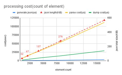 Optimized Json Parsing Introduction By Dsugisawa Medium