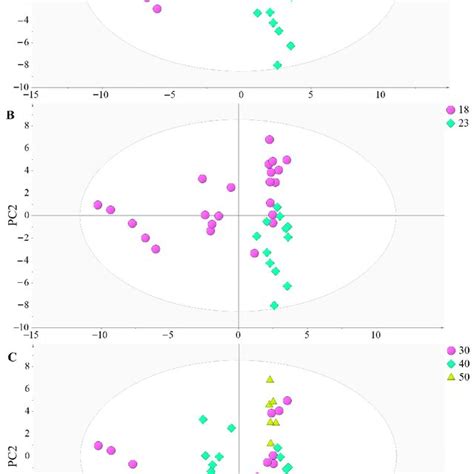 Score Scatter Plot Of The Principal Component Analysis Pca Evoo