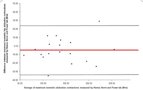 Bland And Altman Plot To Assess Validity Of The Portable Dynamometer In