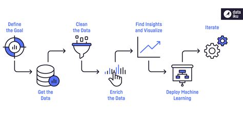7 Fundamental Steps To Complete A Data Analytics Project