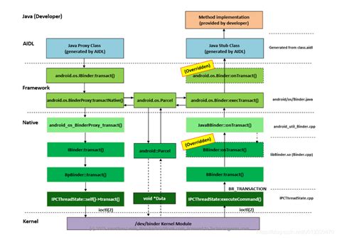 图解android中的binder机制binder用到了什么设计模式 Csdn博客
