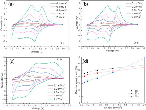 A C Cyclic Voltammetry At Different Rates Mv S To Mv S Download Scientific