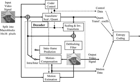 3 structure of h 264 avc coding of a macro blocks download
