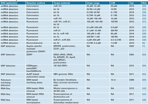 Table 1 From Duplex Specific Nuclease Mediated Bioanalysis Semantic Scholar