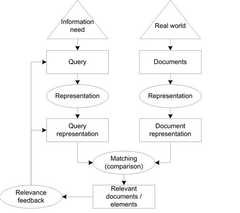 2 The Information Retrieval Process Download Scientific Diagram