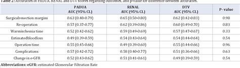 Figure 1 From Padua And Renal Nephrometry Score Systems Could Not Predict Postoperative Outcomes