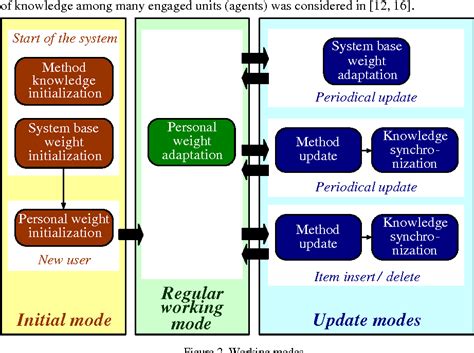 Figure 2 From Personalized Integration Of Recommendation Methods For E Commerce Semantic Scholar