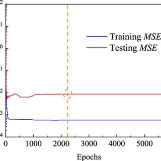 Convergence Curves Of Training MSE And Testing MSE With Epochs In 20 Download Scientific