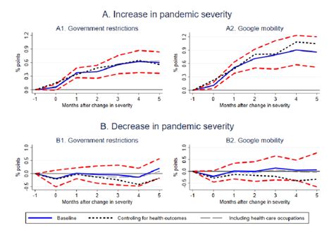 figure a 4 robustness checks on baseline results sample and control