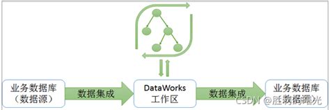 Dataworks快速入门dataworks教程 Csdn博客 Dataworks快速入门dataworks教程 Csdn博客