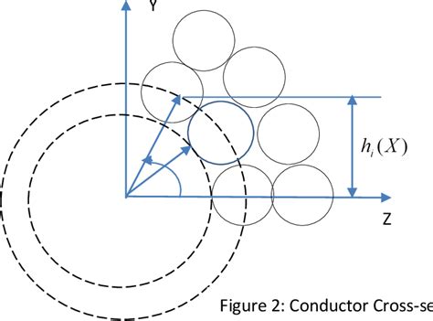 Figure 1 From Finite Element Analysis Of The Dynamic Behaviour Of Transmission Line Conductors