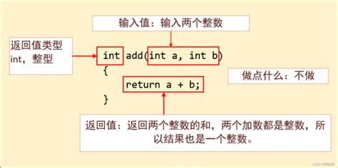 【c语言学习3——基本的c语言语法知识1】主函数 Csdn博客