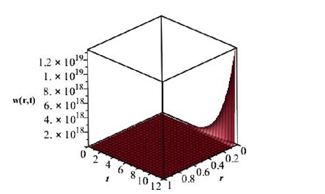 solution plot of w r t with respect to r and t obtained by rpsm when