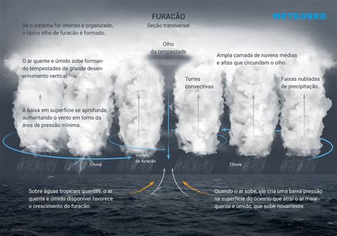 O Que é Um Furacão Como Se Forma E Quantas Categorias Possui