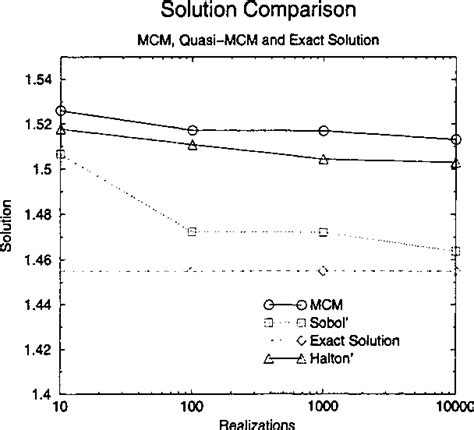 Figure 1 From A Quasi Monte Carlo Method For Elliptic Boundary Value