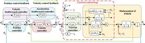 cascade p pi with command feedforward control of pmsm download