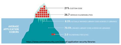 Understanding Code Reuse Attacks And Reducing Attack Surface
