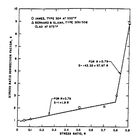 Figure A 6 Ratio Correction Factor S As A Function Of Stress Ratio