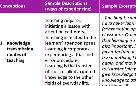 Representation Of The Conceptions Of The Tes About Teaching Download Scientific Diagram