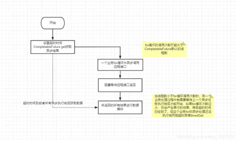 记completablefuture 异步编程的一次生产优化 csdn博客