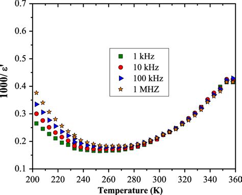 Inverse Dielectric Constant As A Function Of Temperature At Different