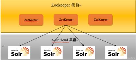 搜索实现之elasticsearch 和 Solr 的区别solr和elasticsearch Csdn博客