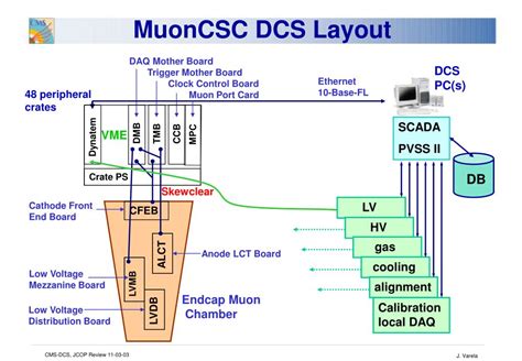 PPT Overview Controls In CMS DCS Project Planning PowerPoint Presentation ID