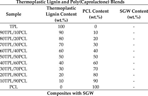 Tpl And Pcl Blends And Sgw Composite Compositions Download