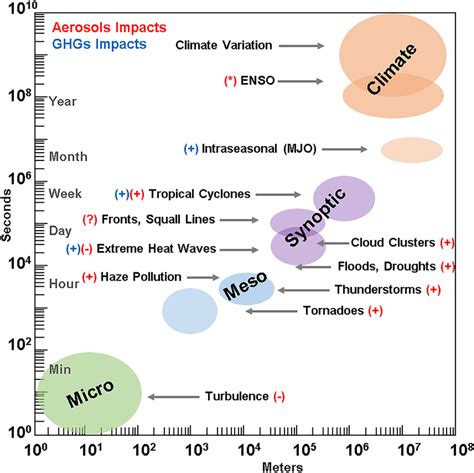 Of Aerosols And Ghgs Impact On Weather Phenomena At Different Spatial