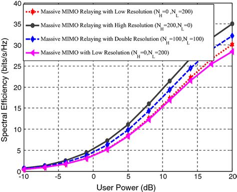 Spectral Efficiency With User Transmit Power Download Scientific