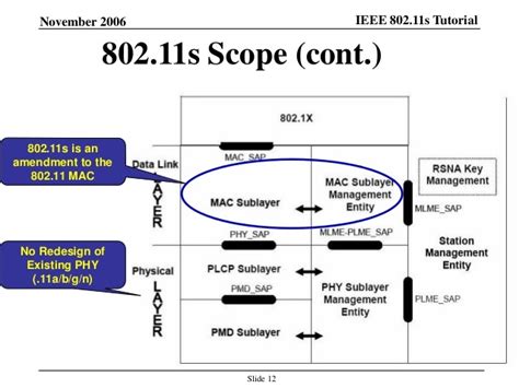 Linea Del Tiempo Estandar Ieee 802 11 Equipo No 6 Timeline Timeto