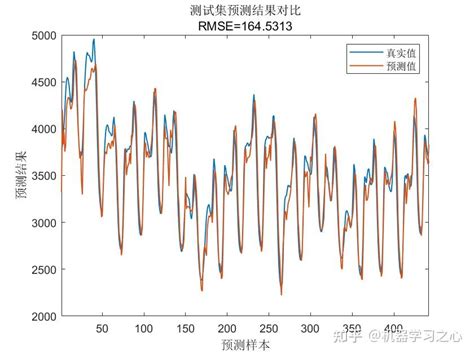 多维时序 Matlab实现BiTCN双向时间卷积神经网络多变量时间序列预测 知乎