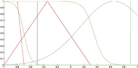Figure 6 From A Fuzzy Adaptive Controller For Cuckoo Search Algorithm