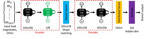 Figure 1 From Sequential Deep Operator Networks S Deeponet For