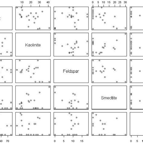 Pairwise Plots Indicating The Potential Bivariate Relationships Among Pairwise Plots Indicating The Potential Bivariate Relationships Among