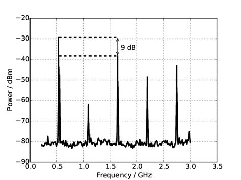 44 Measured Spectrum For Single Tone 537 Mhz Excitation Download