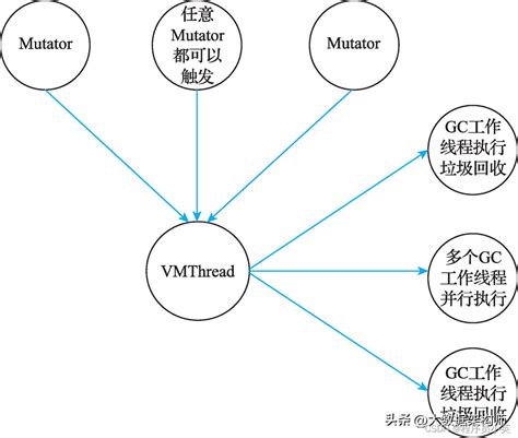 jvm垃圾回收器详解：串行回收新生代内存管理垃圾回收的触发机制 jvm 垃圾回收 新生代 csdn博客