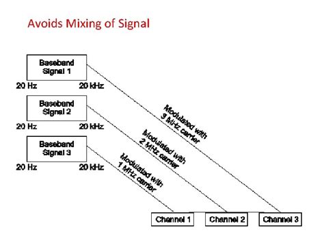 Chapter 2 Modulation Techniques 24 Marks Visit For