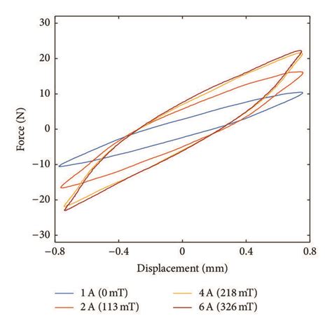 Force Displacement Response Under Different Levels Of Applied Current Download Scientific