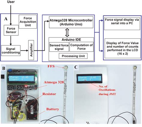 A Scheme Of The Developed Force Monitoring Device B Internal Download Scientific Diagram