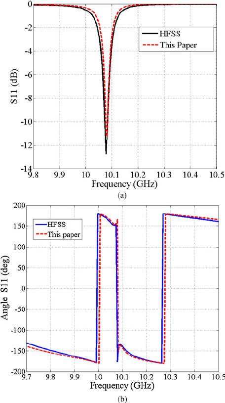 A Magnitude In Db And B Angle In Degree Of Reflection Coefficient