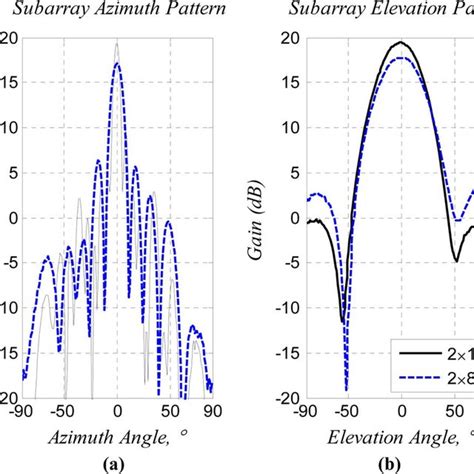 measured radiation patterns of 2 2 8 and 2 2 16 sub arrays f 12 7