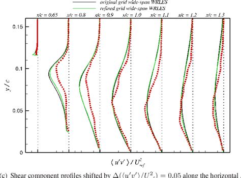Figure 1 From Wall Resolved Large Eddy Simulation Of Flow Separation