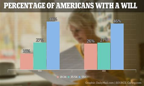 america s inheritance crisis only 46 of over 55s have a will in place